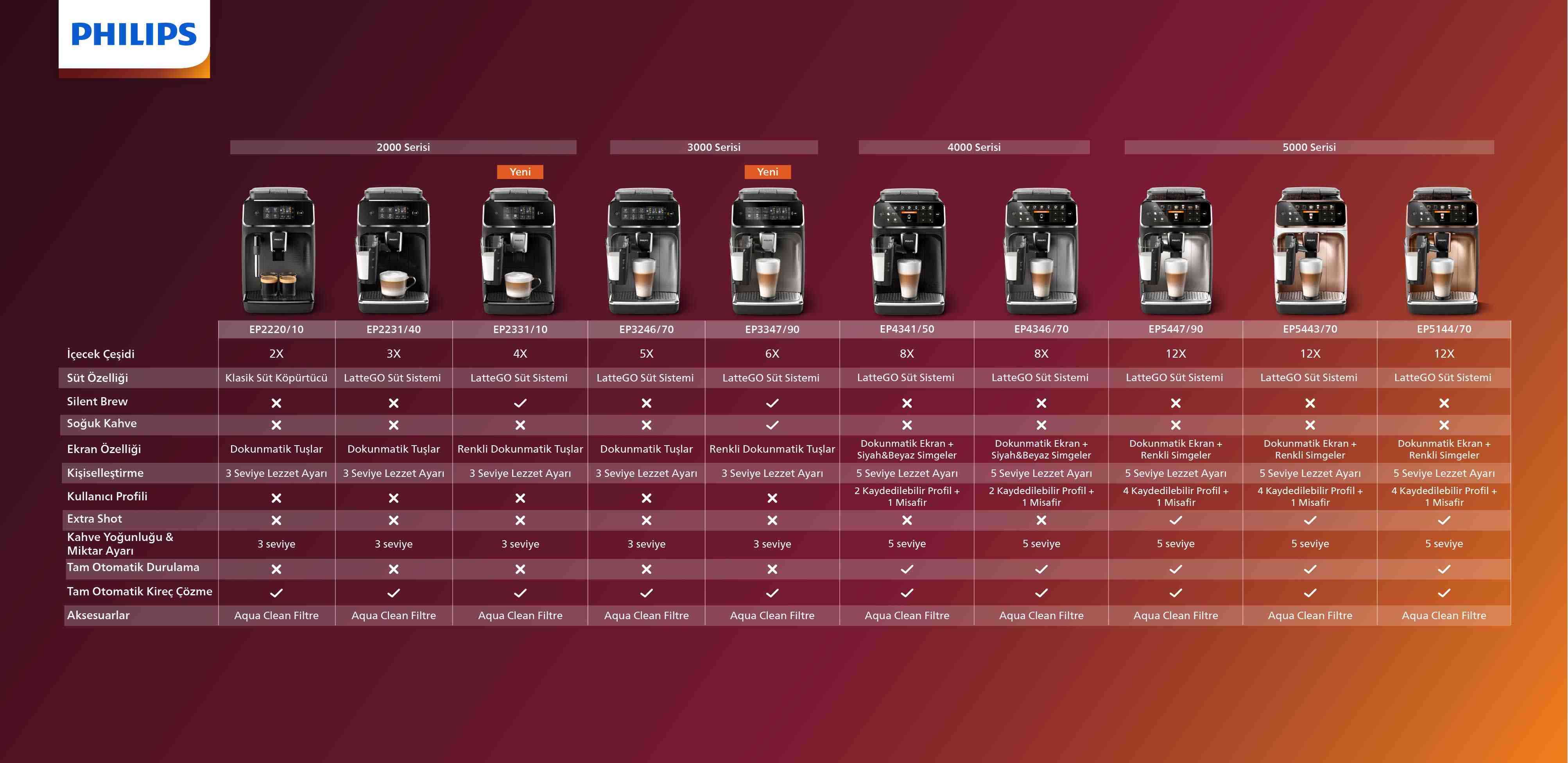 Süper Otomatik Espresso Makineleri | Philips
